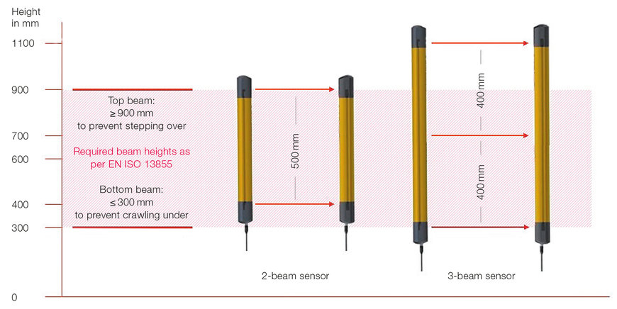 2- or 3-beam safety light barriers? | Industry-Asia