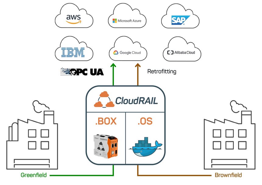 SPS 2021: CloudRail opens up to any edge gateway devices | Industry-Asia
