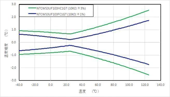 TDK: Wire Bondable NTC temperature sensor | Industry-Asia