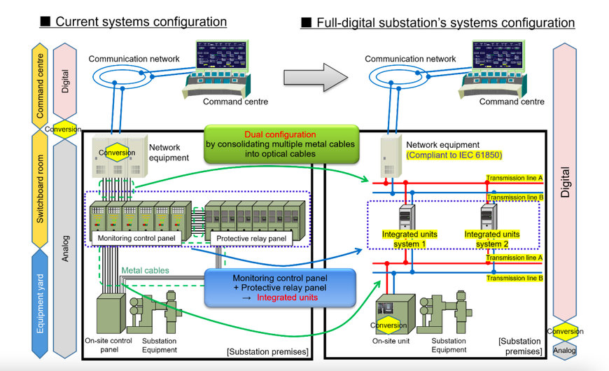 HITACHI TO INTRODUCE A FULL-DIGITAL SUBSTATION SYSTEM | Industry-Asia
