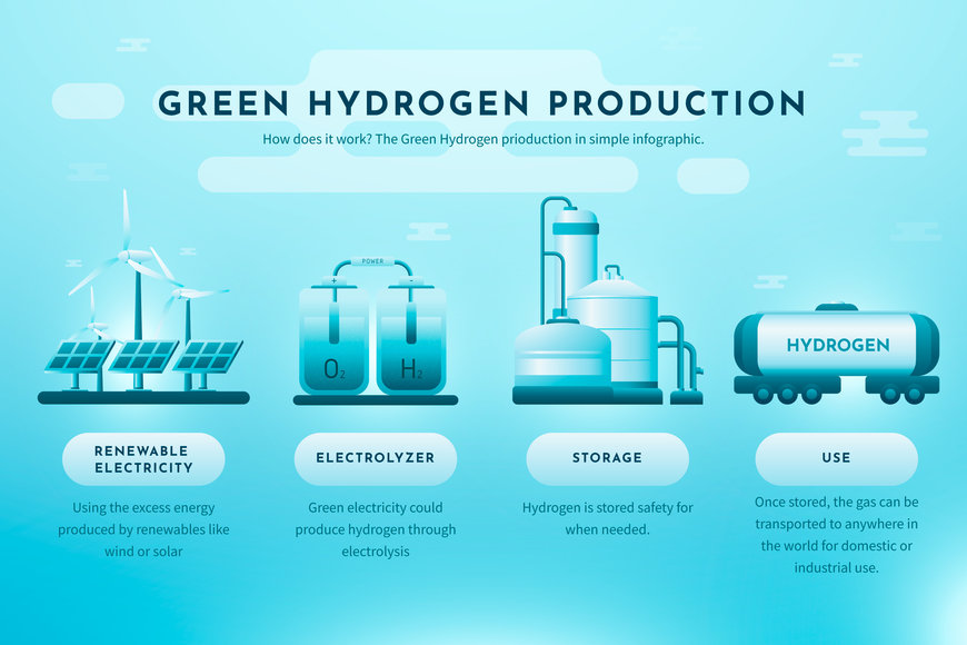 The Green Hydrogen Path to Net Zero | Industry-Asia