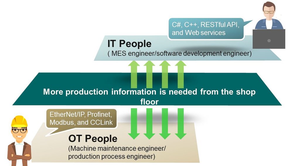 Make Your OT, IT, IIoT Protocol Interoperability Easier for Industry 4. ...